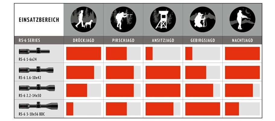 Minox RS-6 1,6-10x42 Zielfernrohr kaufen | LivingActive